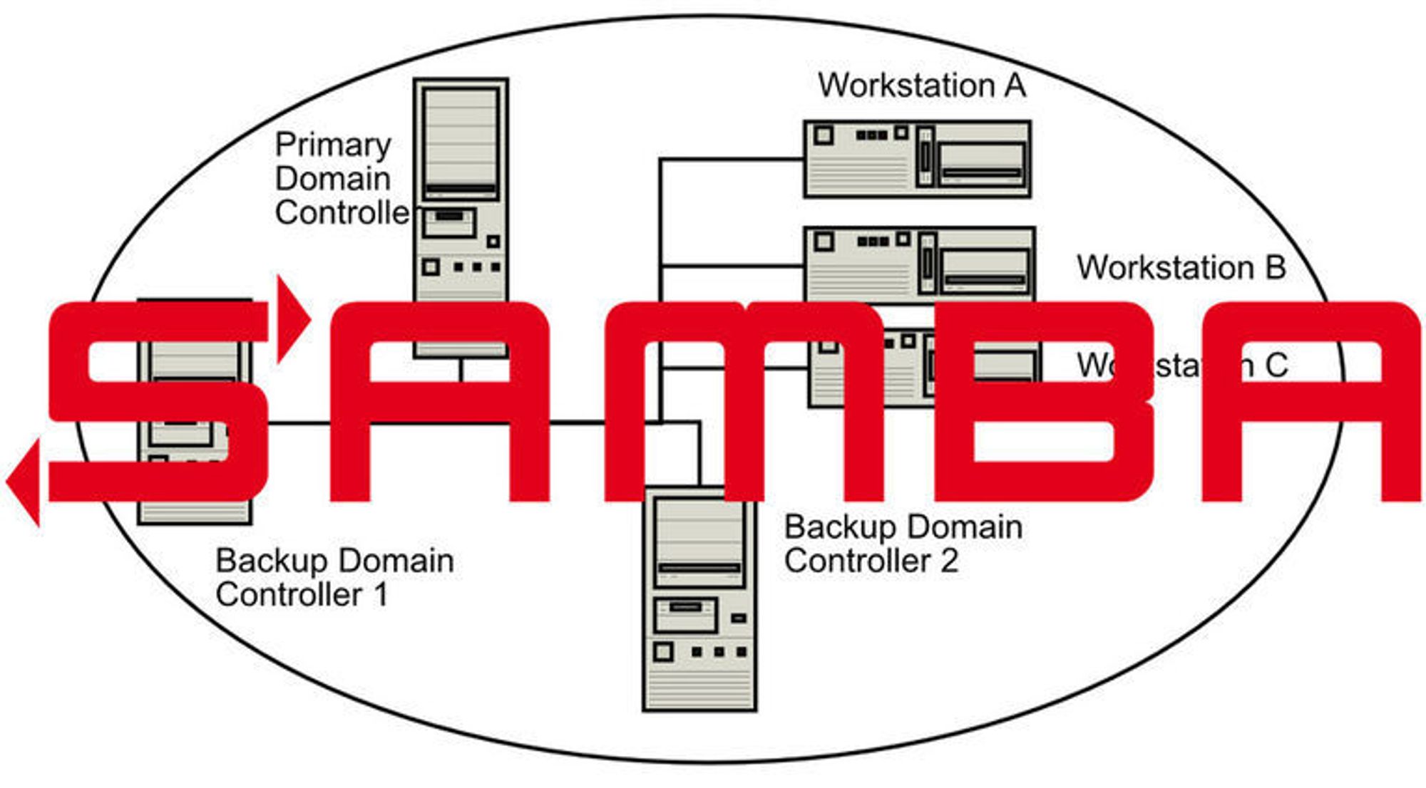 Samba 4.0 klar med Active Directory - Digi.no