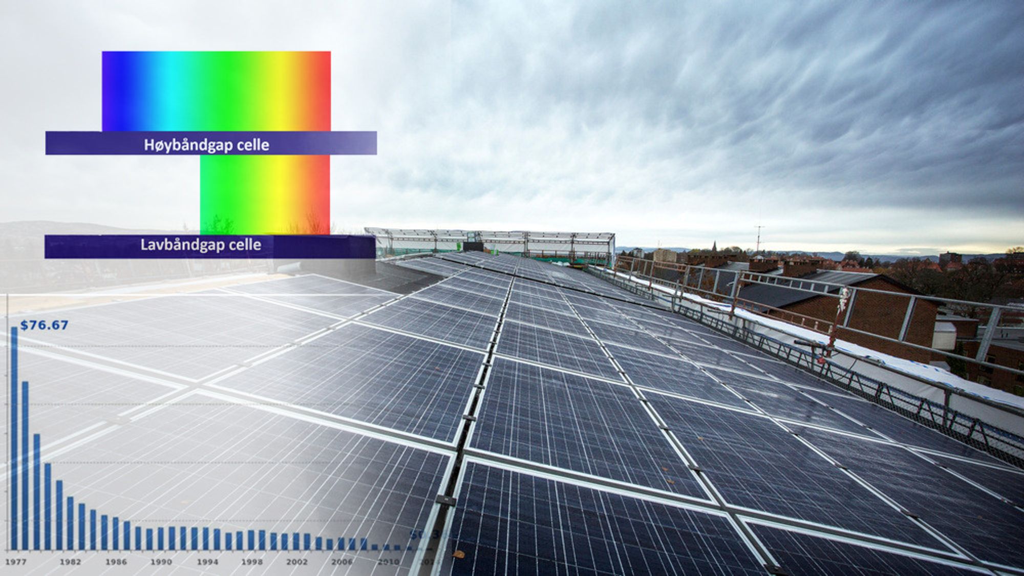 Dette er teknologisprangene bak solcelle-revolusjonen - Tu.no