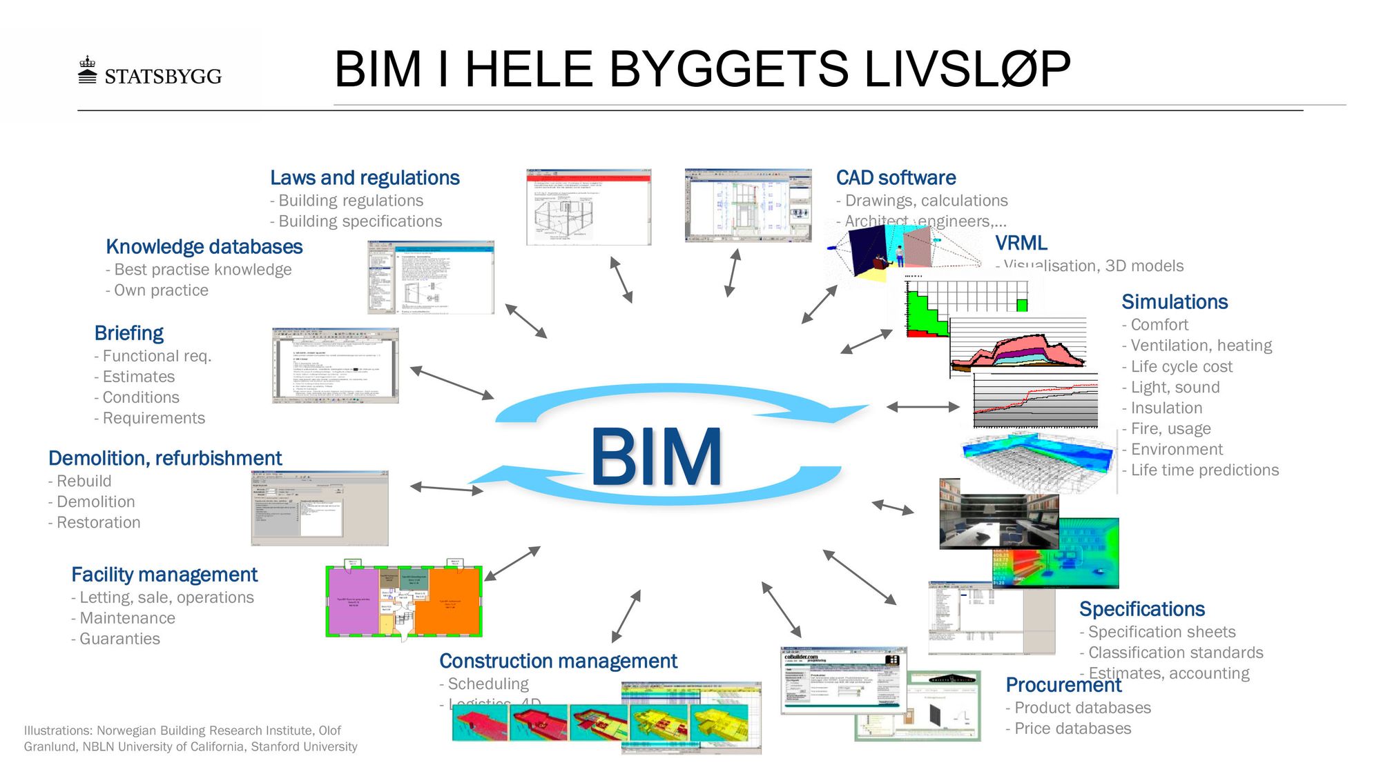 Byggebransjens nye BIM-dimensjoner skal gi bedre kontroll på tidsbruk, sikkerhet og kostnader ...