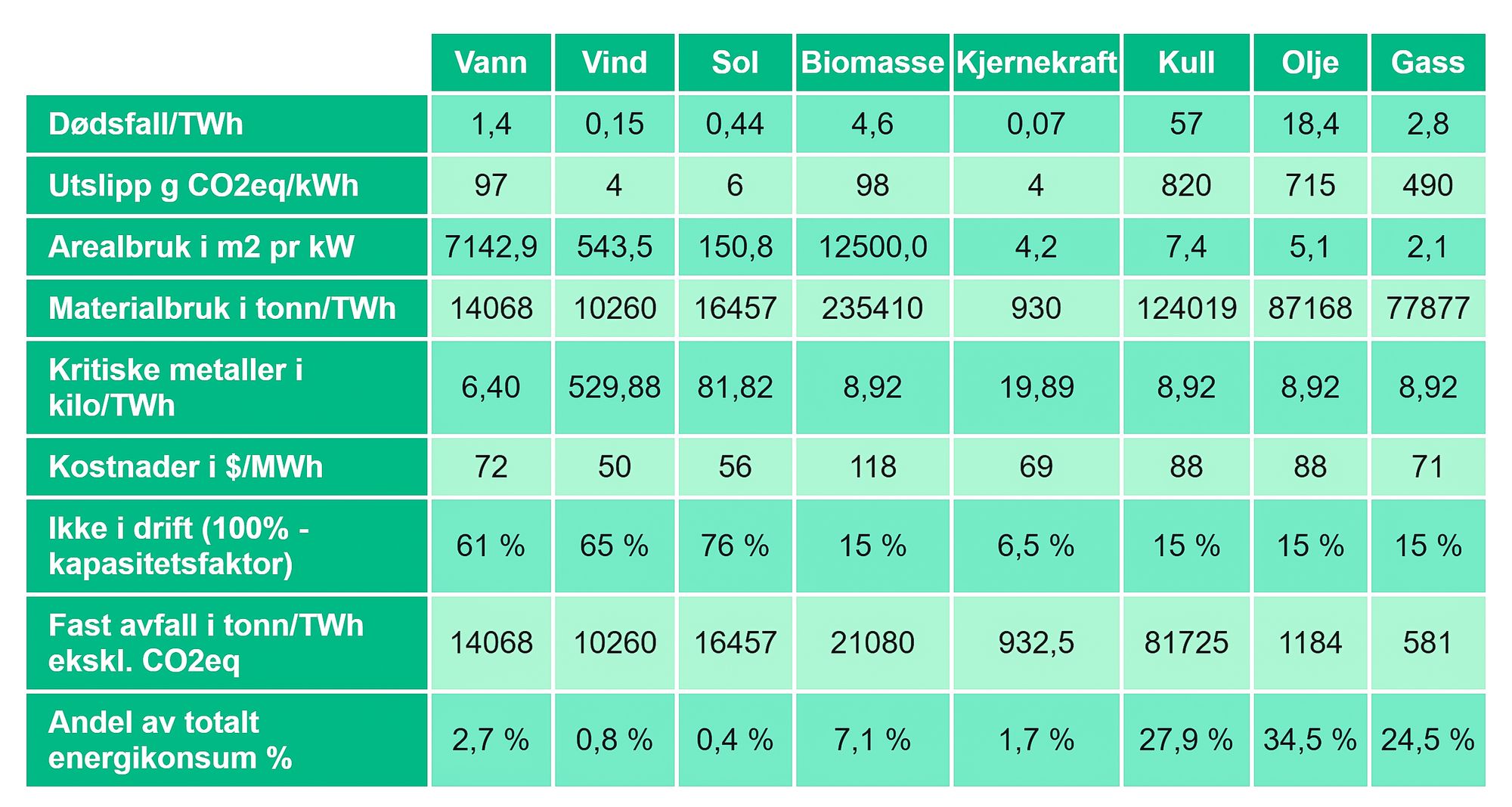 Kjernekraft er et mye mindre problem enn bruk av fossil energi. På ...