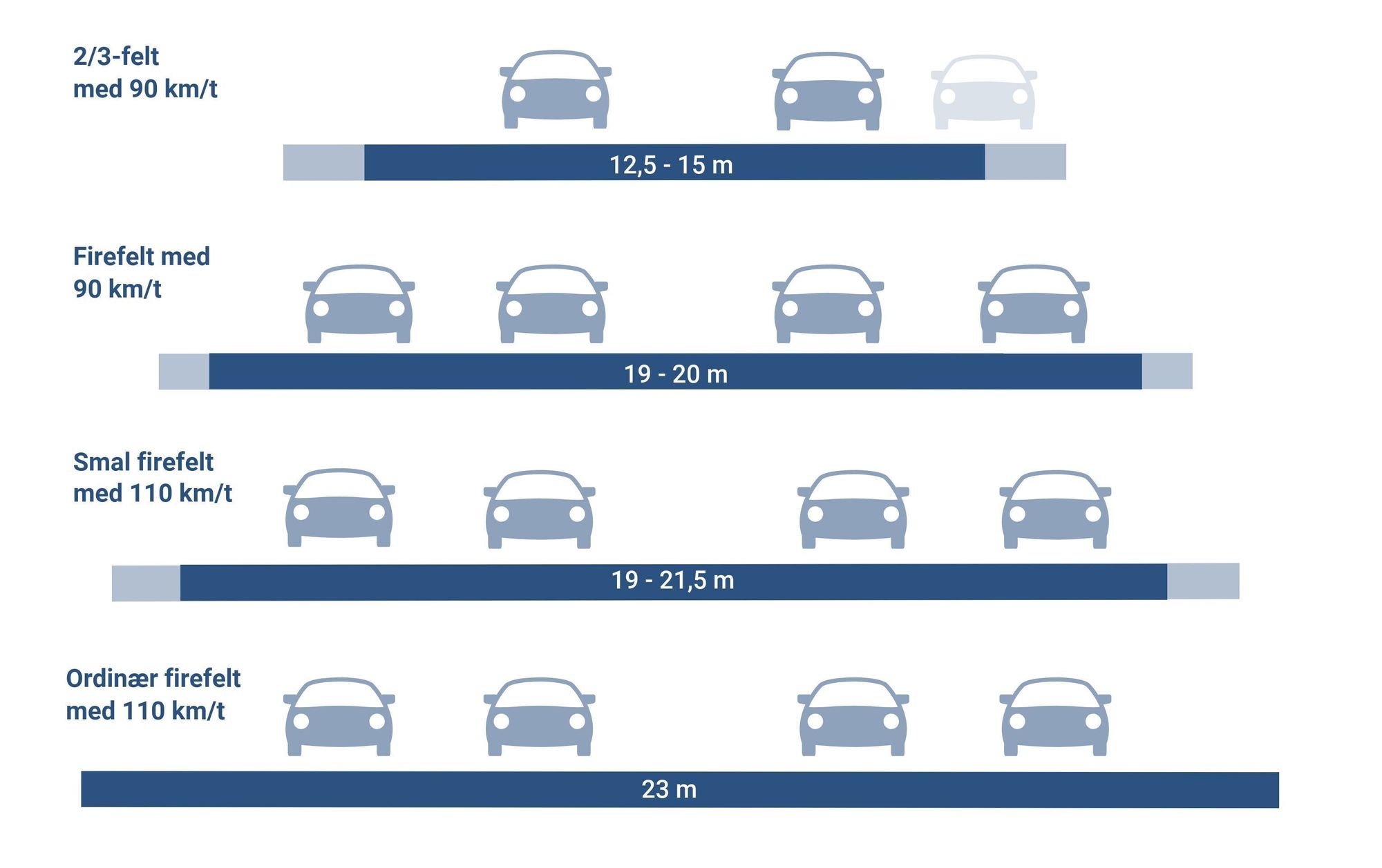 Strid om fartsgrensen: – Formidabelt mye å spare på 90 km/t framfor 110 ...