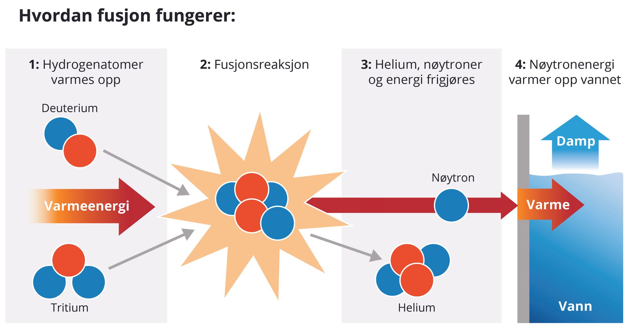 Fusjonsenergi gjør seg klar til å konkurrere med fisjon - Tu.no
