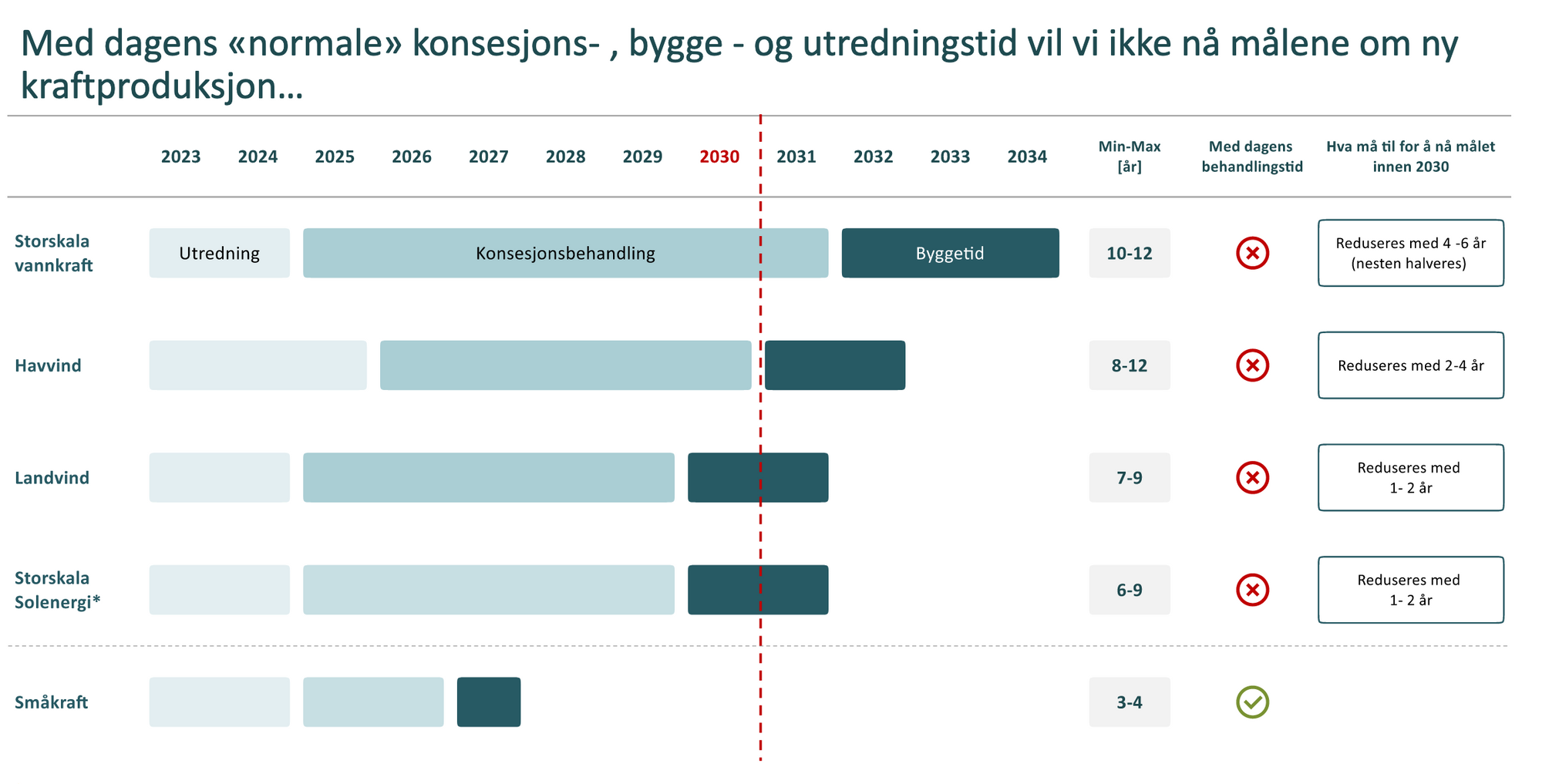 NHO: Behov for 57 TWh ny kraft innen 2030 - Tu.no