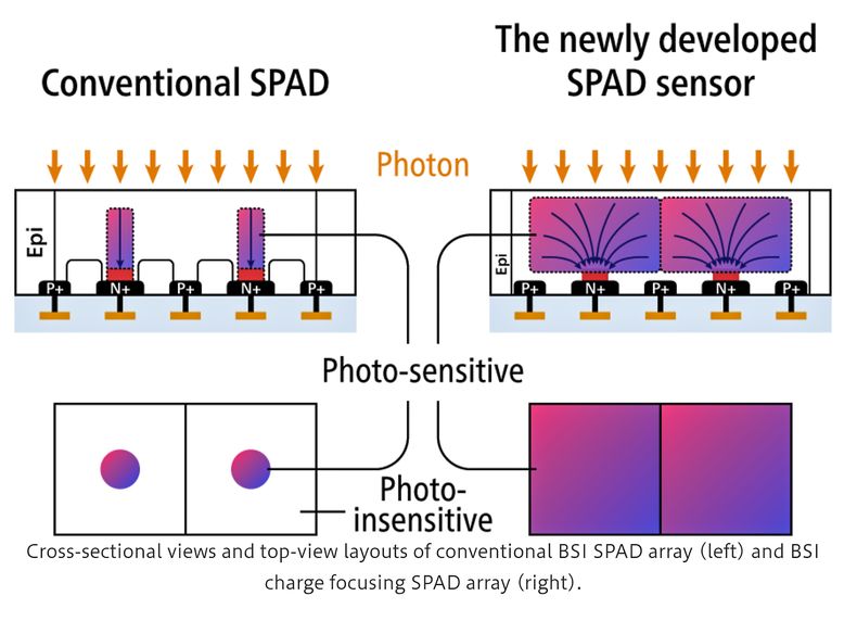 Den nye bildesensoren SPAD kan se i stappmørke - Digi.no