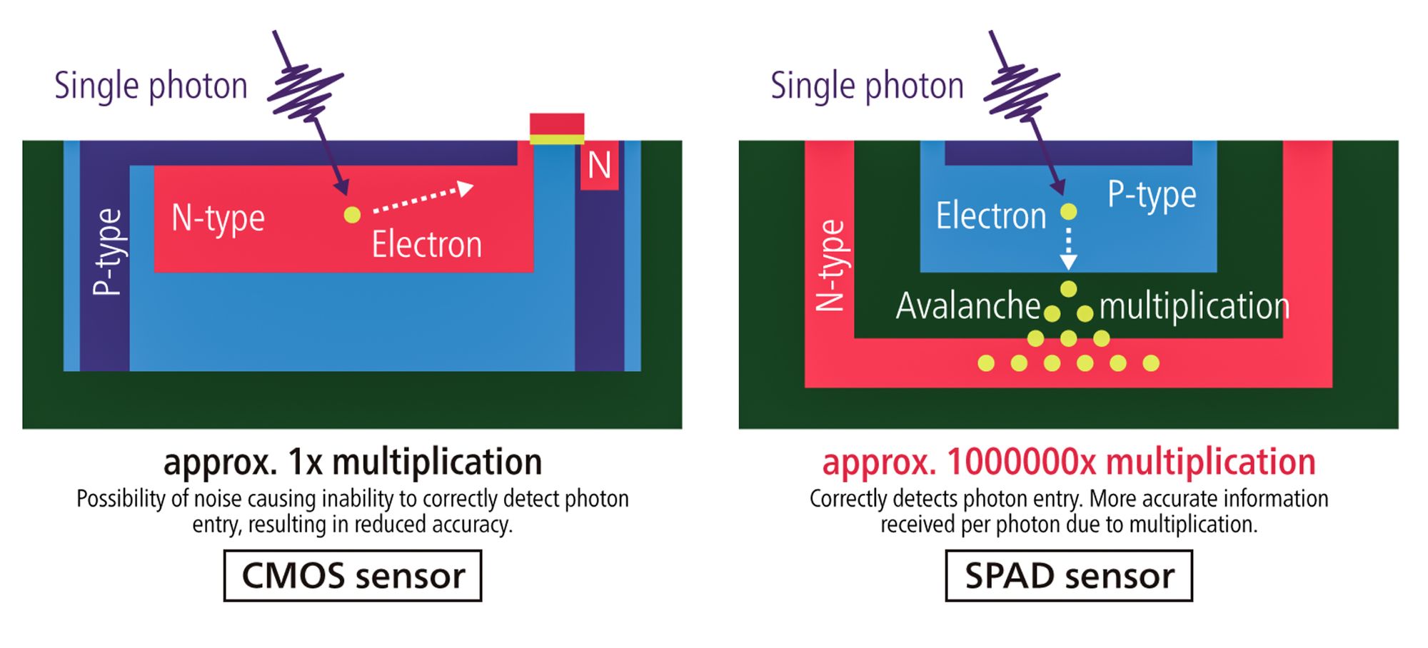 Den nye bildesensoren SPAD kan se i stappmørke - Digi.no