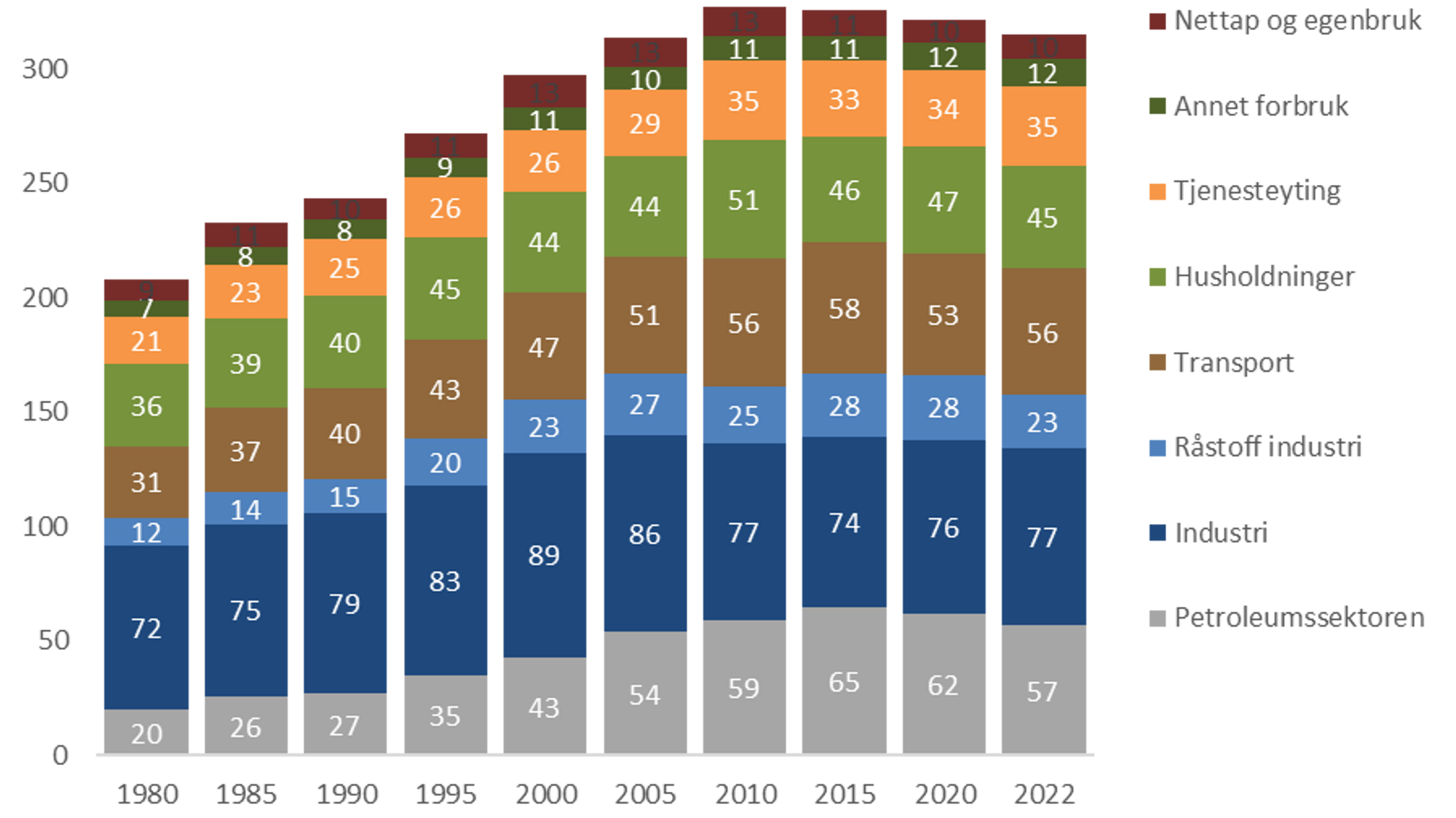 Mer enn halvparten av norsk energibruk er fossil - Tu.no